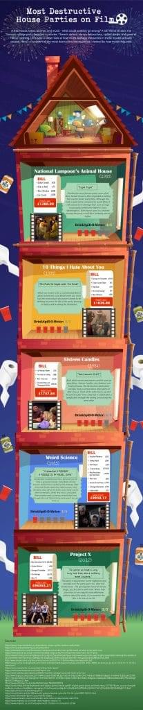 The Most Destructive House Parties on Film Features Film Threat