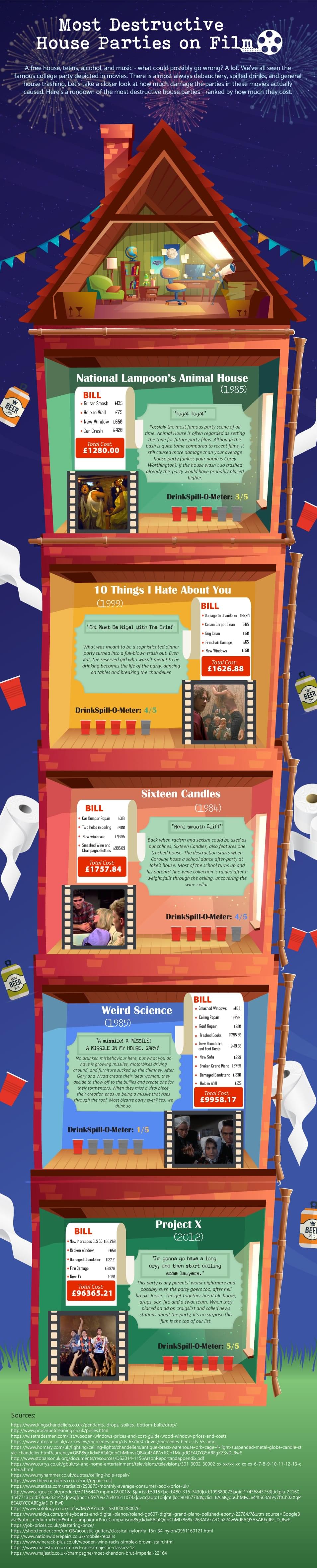 The Most Destructive House Parties on Film Features Film Threat